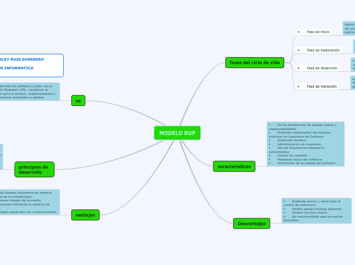 MODELO RUP - Mind Map